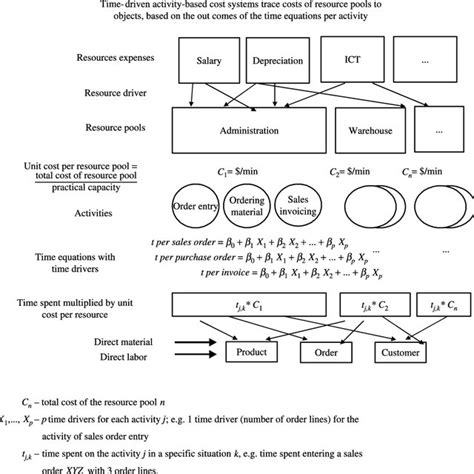 Time Driven Activity Based Costing Download Scientific Diagram