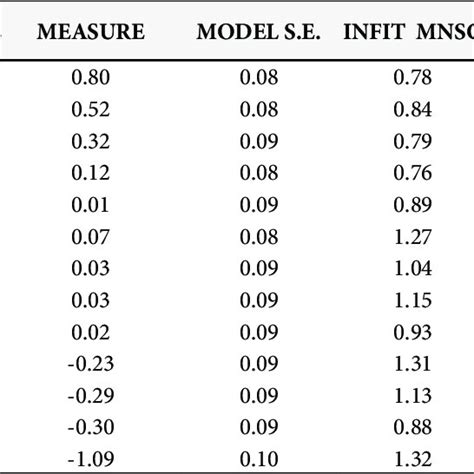 Results From The Rasch Analysisfig 1 Confirmatory Factor Analysis Model Download Scientific