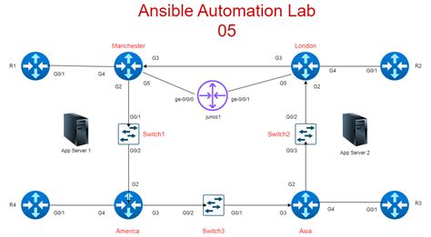 workbook 05 ansible configuration for cisco and juniper loops and with