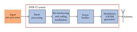 High Level Architecture Of Dvb T2 System Download Scientific Diagram