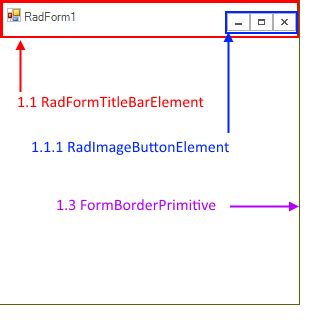 Structure WinForms RadForm Telerik UI For WinForms
