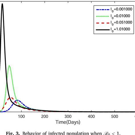 Fractional Dynamics Of Infected Class In Model 1 At Various Values Of
