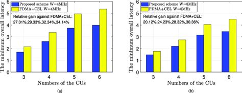 Advantage Of The Optimal Pairing With Noma Based Offloading Against The Download Scientific