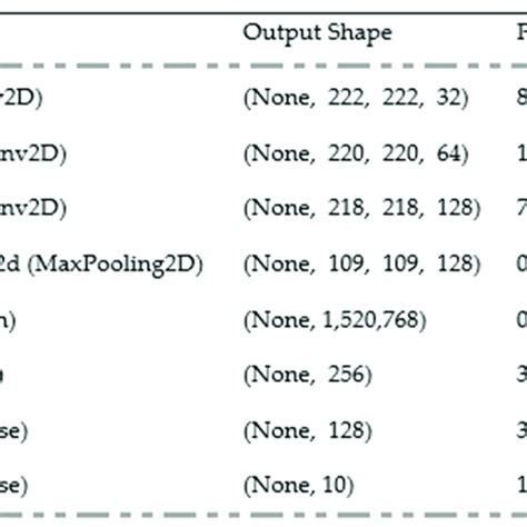 Model Architecture And Parameters Of Cnn Download Scientific Diagram