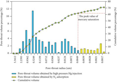 Pore Throat Radius Distribution Features In High Pressure Mercury