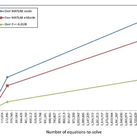 Speed Up Of Our Single Floating Point Jacobi Design Over Various Download Scientific Diagram
