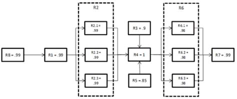 Understanding Reliability Block Diagrams