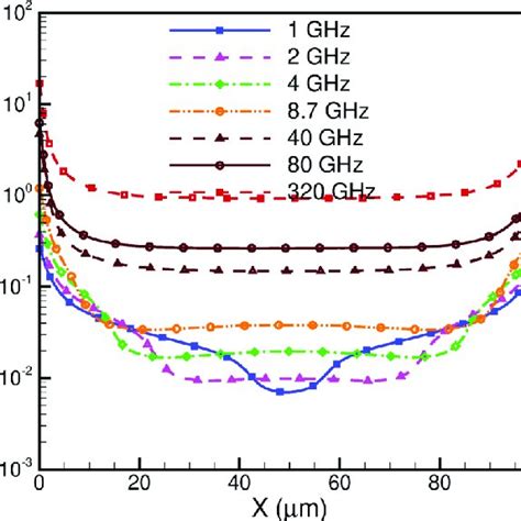 Time Averaged Profiles Of The Ratio Of The Angular Excitation Frequency