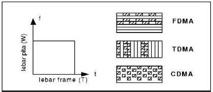 Gambar 8 Perbandingan Multiple Access FDMA TDMA CDMA Adapun Metode Download Scientific