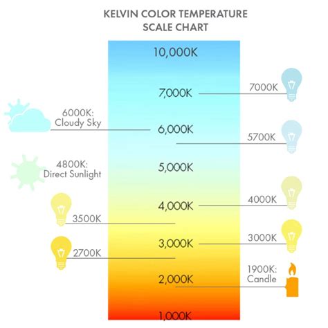 Led Light Color Range Chart