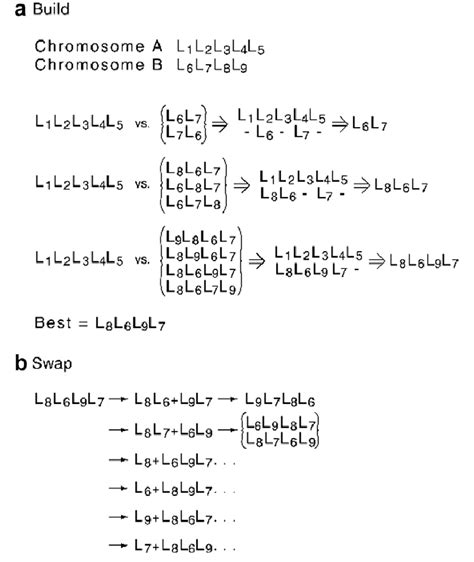 Local Search Type Heuristics For Chromosome Edit Cost Modeled On Tree Download Scientific