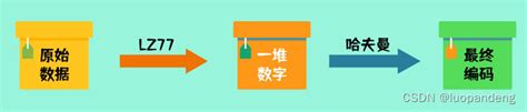 Lz77 与 Huffman Lz77编码 Csdn博客