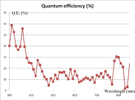 Measured Quantum Efficiency Of A Lateral Pin Photodiode Download