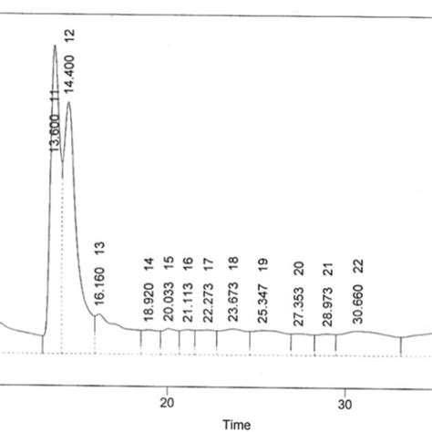 Typical Hplc Chromatogram Showing Phenolic Acid Profile Of Mango Peel