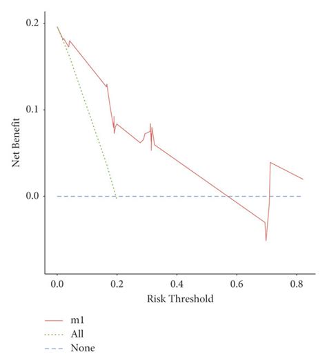 Nomogram Decision Curve Dca For The Risk Of The Lung Metastasis The