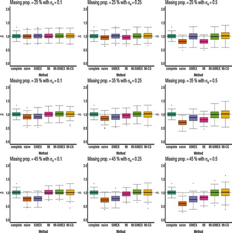 Boxplot Of The Slope Coefficient Estimates For Different Methods When