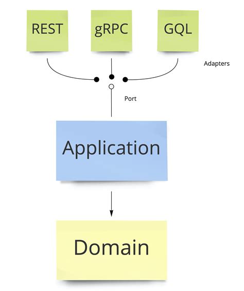 Nodejs Are Controllers Inside The Application Layer Or Infrastructure Layer Should I Even