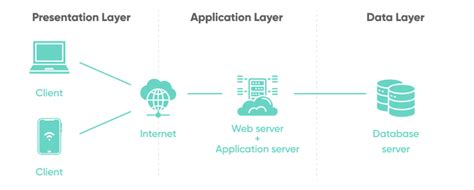 Web Application Architecture Complete Guide And Diagrams