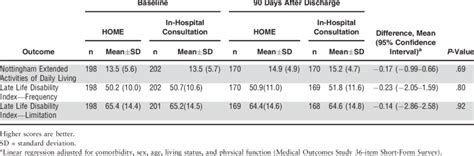 Activity Of Daily Living Functional And Participation Outcomes