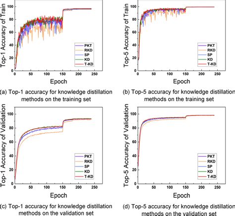 The Accuracy Trends Of Different Knowledge Distillation Methods Download Scientific Diagram