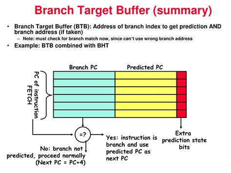 Ppt Dynamic Branch Prediction Powerpoint Presentation Free Download Id2328482