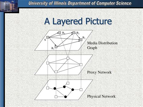 Ppt Proxy Based Asynchronous Multicast For Efficient Media Distribution Powerpoint