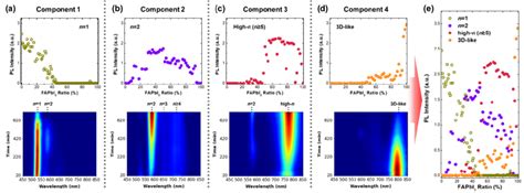 A D Pl Loading Maps And The Characteristic Spectro Temporal Pl Download Scientific Diagram