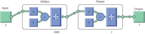 A Flow Chart Of Dnn Model Of A Wind Based Mppt System B Dnn Model
