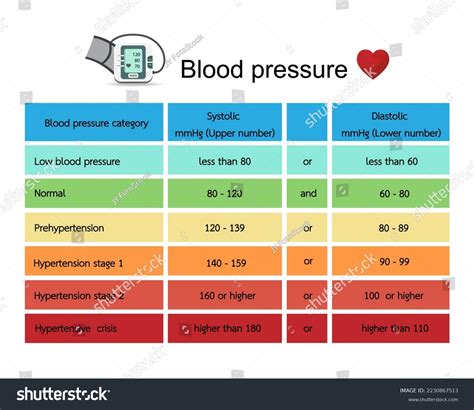 Periodic Table Blood Pressure Categories Infographic Stock Vector