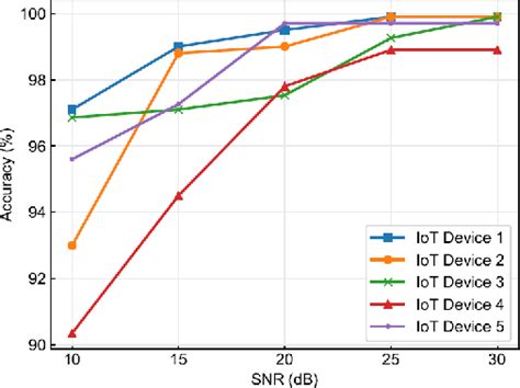 Figure 5 From Bidirectional Iot Device Identification Based On Radio Frequency Fingerprint