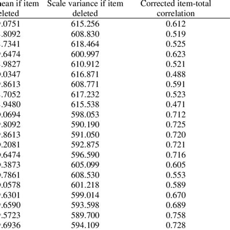 Corrected Item Total Correlation Download Scientific Diagram