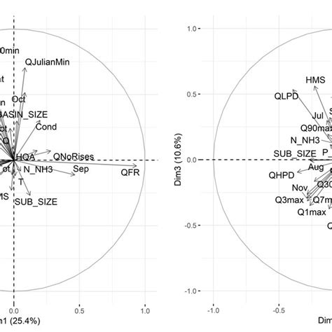 Principal Component Analysis Plot Of The Environmental Variables Download Scientific Diagram