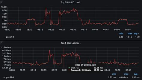 how to find query slowdowns using percona monitoring and management