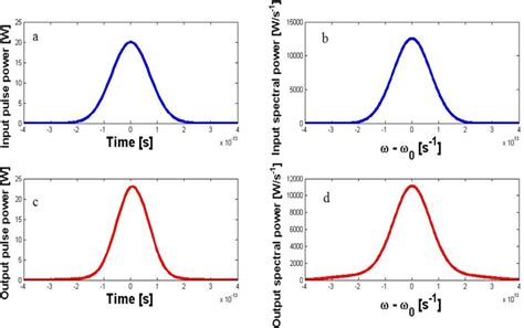 Temporal And Spectral Inputs And Outputs Temporal A C And