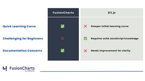 javascript charting tool showdown fusioncharts vs d3 js
