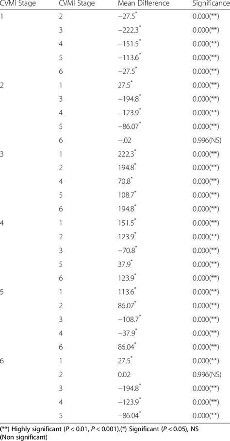 The Post Hoc Analysis Least Significant Difference Comparing Igf 1