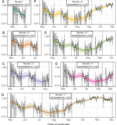 Comparison Of Models Fitted To Subsets Of The Data Bayesian P Spline