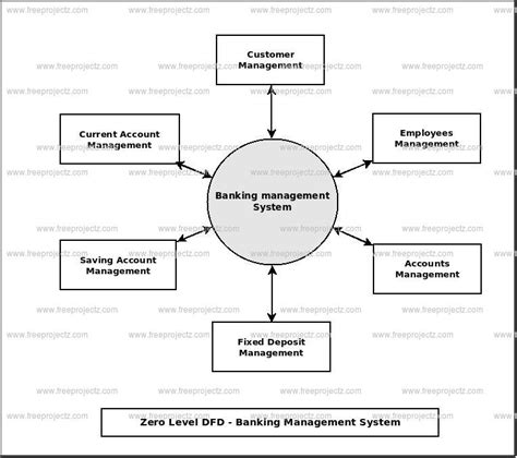Data Flow Diagram For Bank Transaction System Data Flow Diag