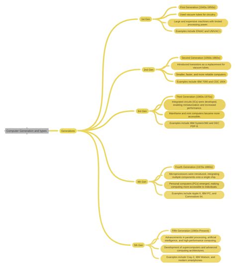 Computer Generation And Types Coggle Diagram