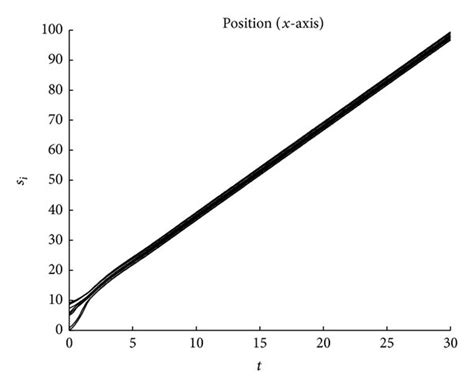 The Process Of Position Convergence X Axis Download Scientific Diagram