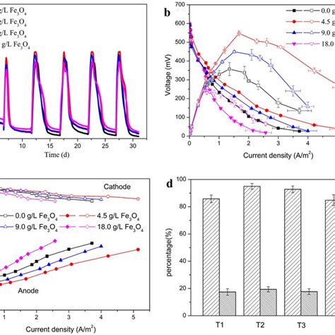 A The Output Voltages B Polarization And Power Density Curves C Download Scientific Diagram