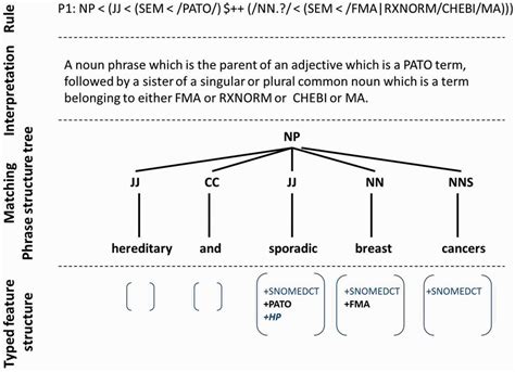 Semantics Example