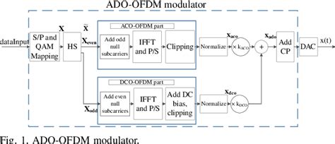 Figure 1 From Performance Analysis Of Dco Ofdm Aco Ofdm And Ado Ofdm Under The Influence Of