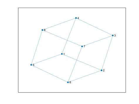 Graphplot Graph Plot For Directed And Undirected Graphs Matlab