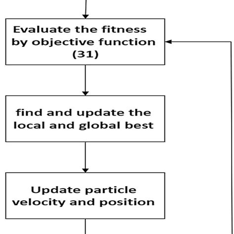 Flowchart Of The Apso Algorithm For The Smes Problem Download