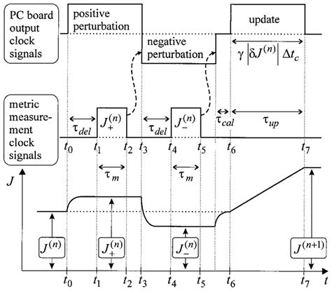 Simplified Timing Diagrams For A Single Iteration Cycle Of The Adopt Download Scientific