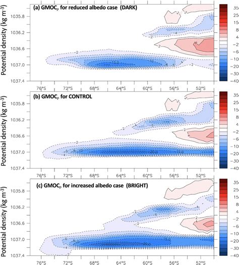Global Mean Overturning Circulation Gmocr In Isopycnal Coordinates Download Scientific