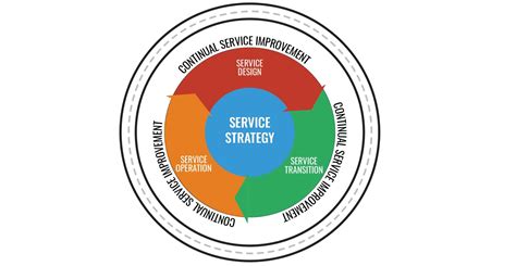 ITIL The Definitive Guide To Information Technology Infrastructure Library