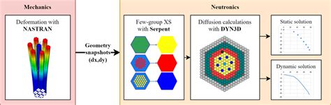 Methodology For Deformation Reactivity Calculations Download Scientific Diagram