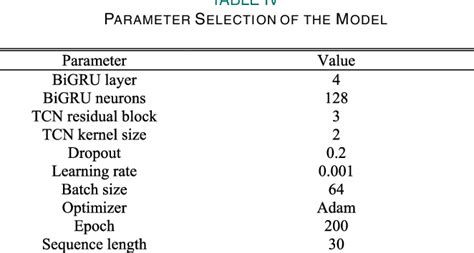 Table Iv From Remaining Useful Life Prediction Based On Multisensor Fusion And Attention Tcn